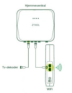 Zyxel AM3100 hjemmesentral | GlobalConnect
